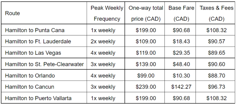 Swoop Expands Network from Hamilton with New Non-stop Flights to Punta ...